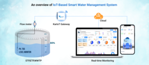 IoT Based Smart Water Management System- Functions and Benefits
