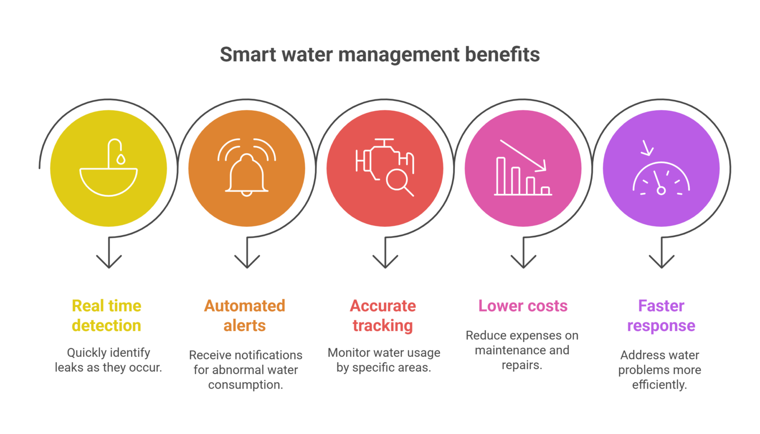 Water Conservation in the UAE: The Game Changing Impact of IoT